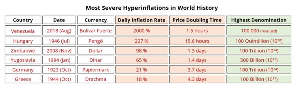 Hyperinflated Currencies | Winged Liberty
